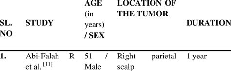 Comparison Table Showing The Age Sex Location And Duration Of Tumor Download Scientific