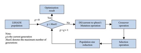 The Operational Flow Of The Lshade Algorithm Download Scientific Diagram