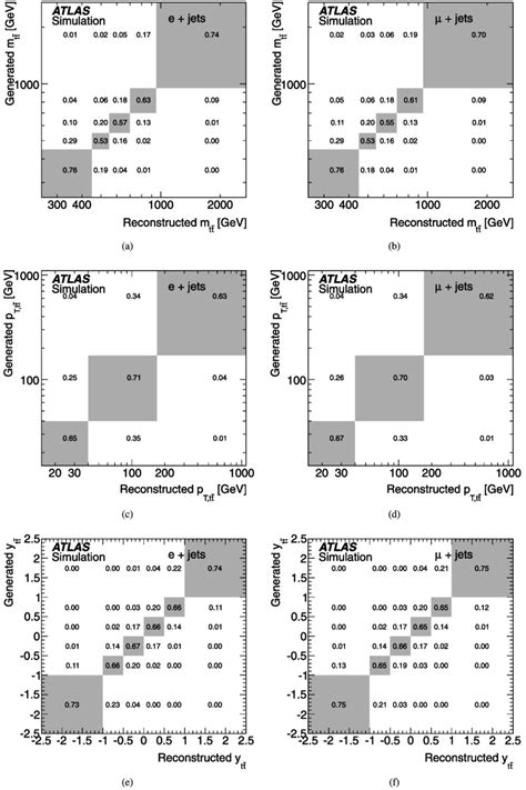 Migration Matrices For Ab M T ¯ T Cd P Tt ¯ T And Ef Y T