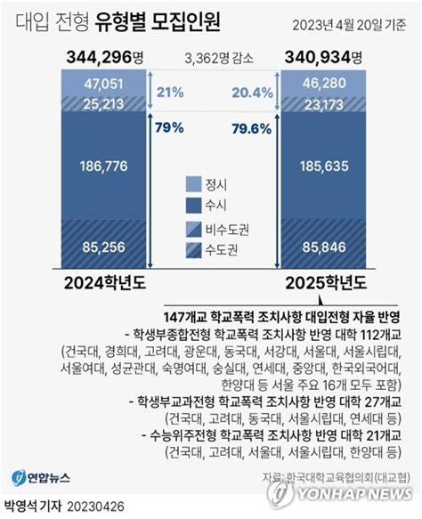 그래픽 2025학년도 대입 전형 모집인원 연합뉴스