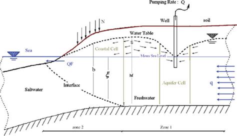 Sharp Freshwater Saltwater Interface In The Unconfined Coastal Aquifer