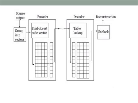 Data Compression Using Quantization Models Ppt