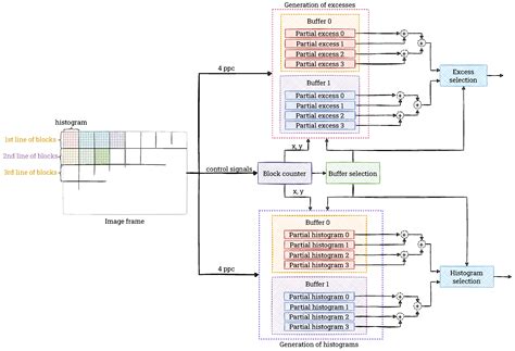 Real Time Clahe Algorithm Implementation In Soc Fpga Device For 4k Uhd Video Stream