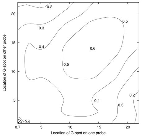Contour Diagram Showing How The Average Value Of The Correlation Download Scientific Diagram