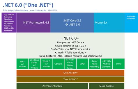 Net 6 亮点之工作负载，它是统一 Net 的基础 腾讯云开发者社区 腾讯云