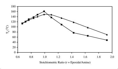 Predicted And Experimental T G Values For Pacm Cured Dgeba With