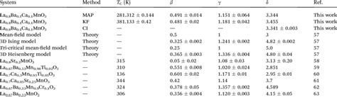 Comparison Of Critical Exponents For Our Sample With Various Models