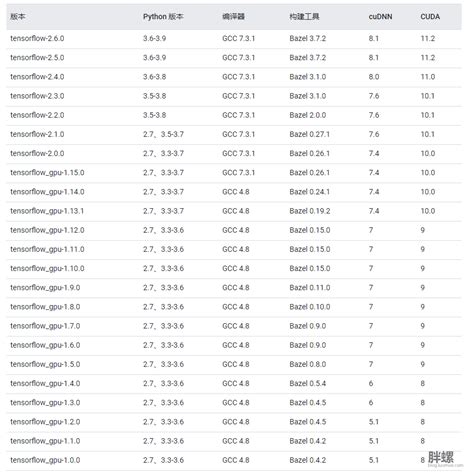 解决nvidia 3040系列显卡与tensorflow 115 不兼容的问题 胖螺