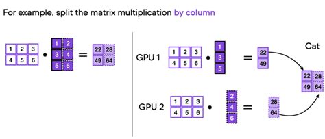 Optimizing Memory Usage For Training Llms And Vision Transformers In