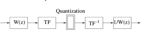 Figure 1 From Performance Of Discrete Fourier Transform With Small Overlap In Transform