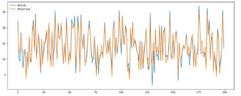 Dataframe Plot Line Graph For Tested And Predicted Values In Python Stack Overflow