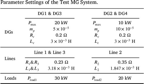 Table 1 From Self Triggered Coordination Of Distributed Renewable