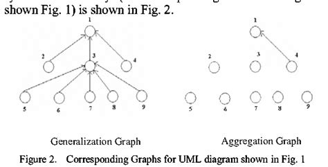 Figure 2 From Design Pattern Mining For Gis Application Using Graph Matching Techniques