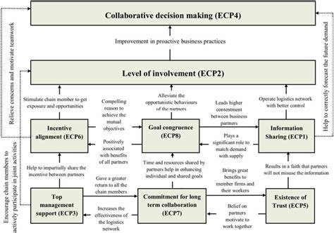 Structural Model For The Enablers Of CP CP Collaborative Partnership Download Scientific