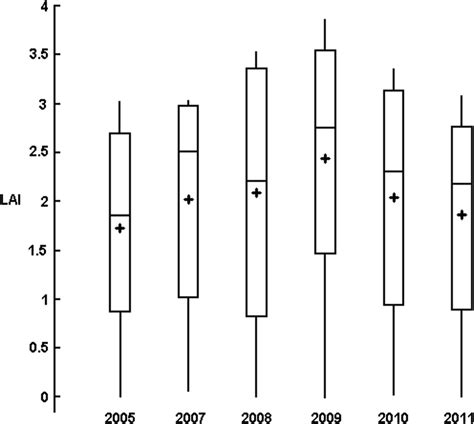 Statistical Data Box Plot For Weekly Lai In Reed Between 2005 And