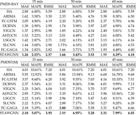 The Prediction Performance Of Different Models On The Two Datasets Download Scientific Diagram