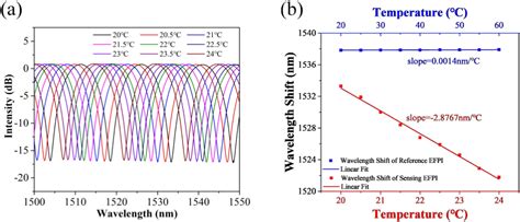 Figure 6 From Ultrasensitive Temperature Sensor With Cascaded Fiber Optic Fabry Perot