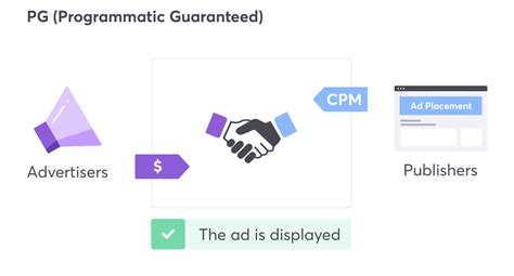 What Is Programmatic Guaranteed How It Works And Why Use It