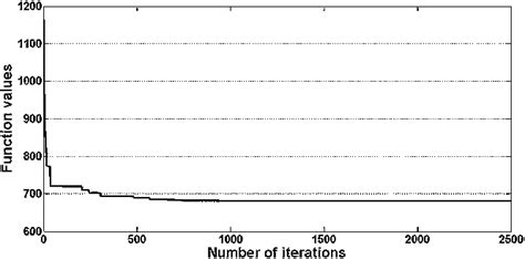 function values versus number of iterations for constrained problem 6