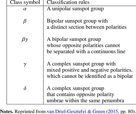 Mount Wilson Classification Rules For Grouping Solar Ars Ac Cording To Download Scientific