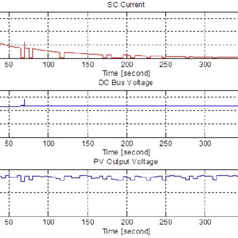 Pdf A Hybrid Pv Battery Supercapacitor System And A Basic Active Power Control Proposal In