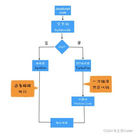 编译器和解释器：v8是如何执行一段js代码的js代码在v8中的编译流程是什么 Csdn博客