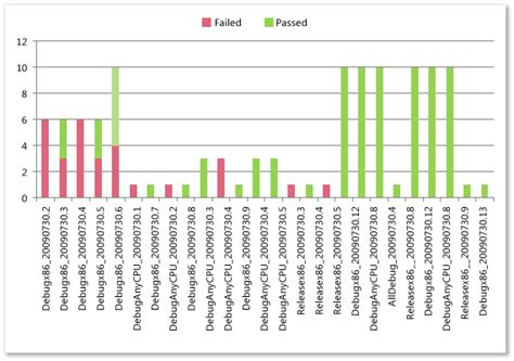 Build Quality Excel Report Tfs Microsoft Learn