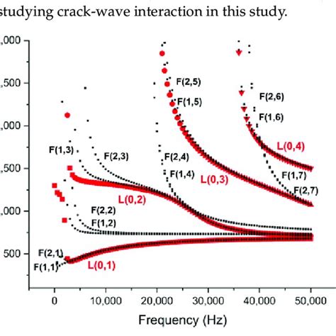 Phase Velocity Dispersion Curves Of The Pipe Specimen Phase Velocity Download Scientific
