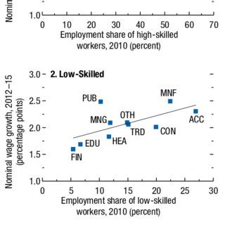 3 1 Estimated Nominal Wage Growth And Employment Growth Differences Download Scientific