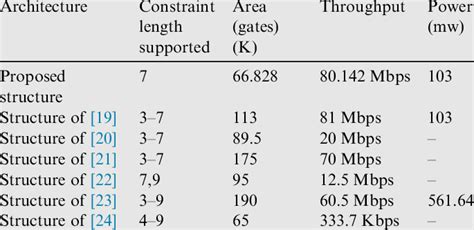 comparison of reconfigurable viterbi decoder with reported