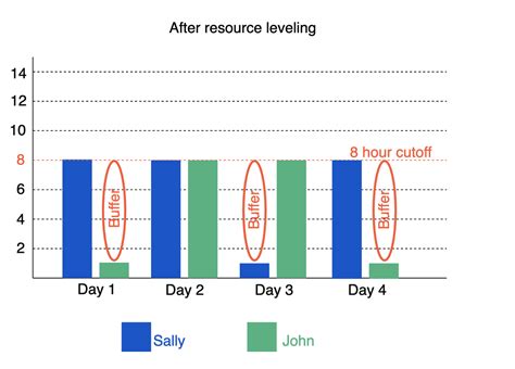 Resource Leveling And Loading In Project Management Breaking Up The Facts The Project Times