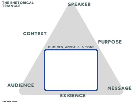 Rhetorical Analysis The Department Of English University Of Arkansas