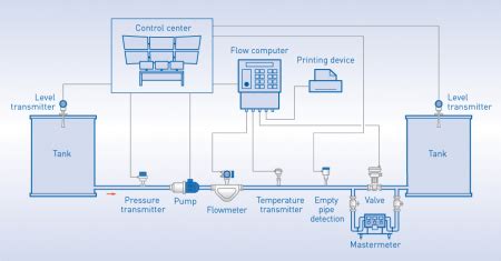 Pipeline Flow Measurement With Process Control