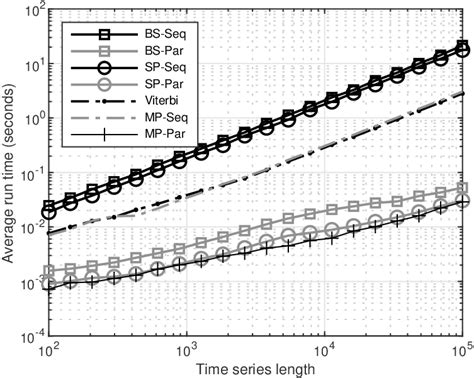 Average Computation Times On The Cpu For Sequential And Parallel