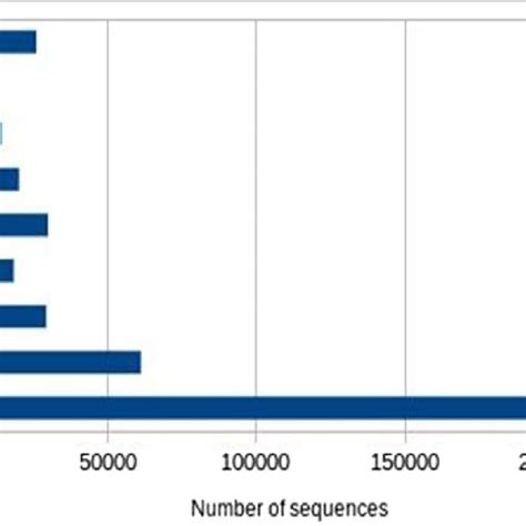 Sequence Length Distribution Of The Data Download Scientific Diagram