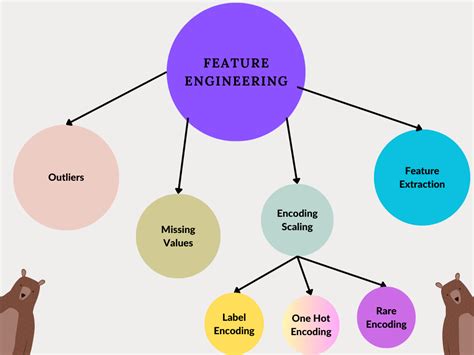Feature Engineering A Must For Success In Data Science By Huseyin Baytar Medium