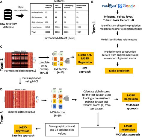 A Multi Omics Systems Vaccinology Resource To Develop And Test Computational Models Of Immunity