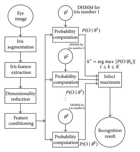 Block Diagram Of Dhmm Based Iris Recognition System Modified [10] Download Scientific Diagram