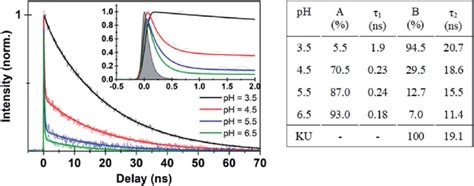 left panel time resolved fluorescence data for au 102 ku hybrid at