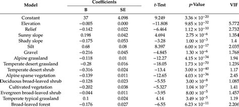Estimated Parameter And Significance Levels In The Multivariate Linear Download Scientific