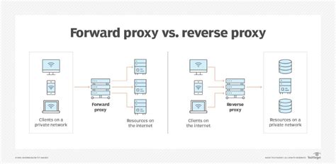 What Is A Reverse Proxy Crawlbase