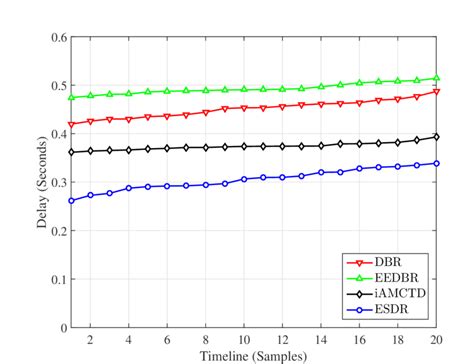 3 average end to end delay comparison download scientific diagram