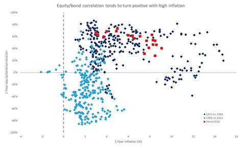 What Happens To Stock And Bond Correlations During Inflationary Periods