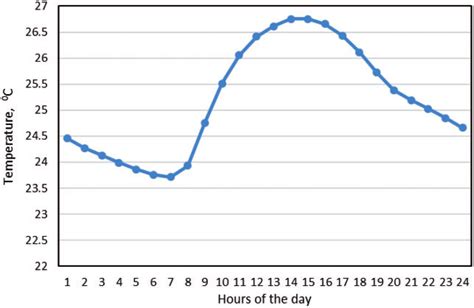 Averaged Diurnal Temperature Variation For The Entire Measurement