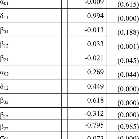 Parameter Estimates And Related P Value For Markov Regime Switching
