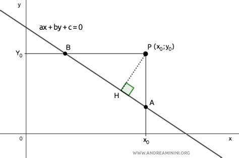 Distance From A Point To A Line Andrea Minini