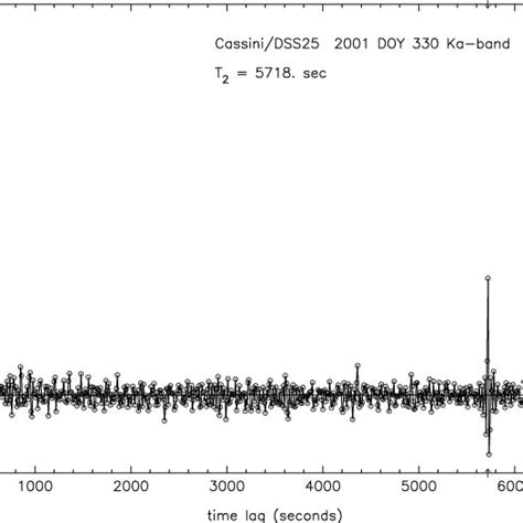 Representative Temporal Autocorrelation Function Of A Tropospheric