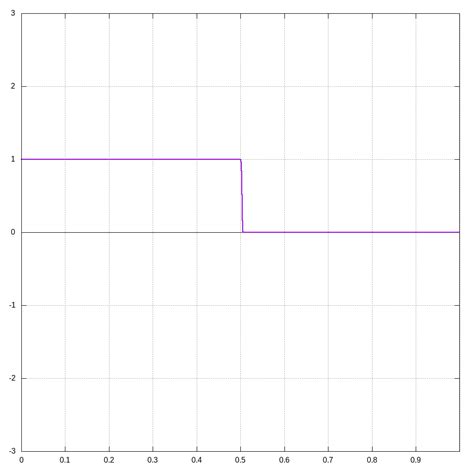 Github Andreypolunovskiiburgersequation This Repository Is