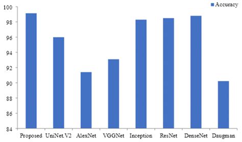 Accuracy Analysis Of Diverse Iris Recognition And Segmentation Models