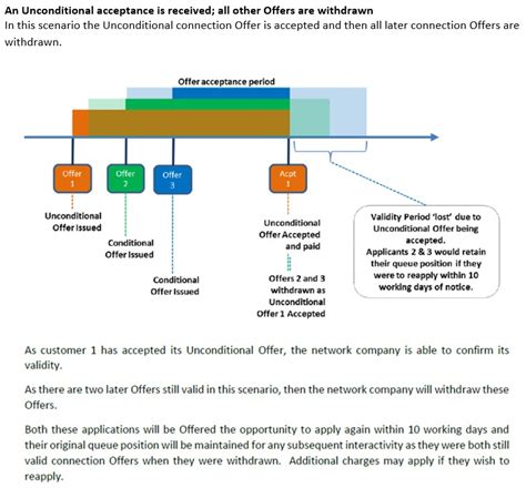 Interactivity Process Ssen